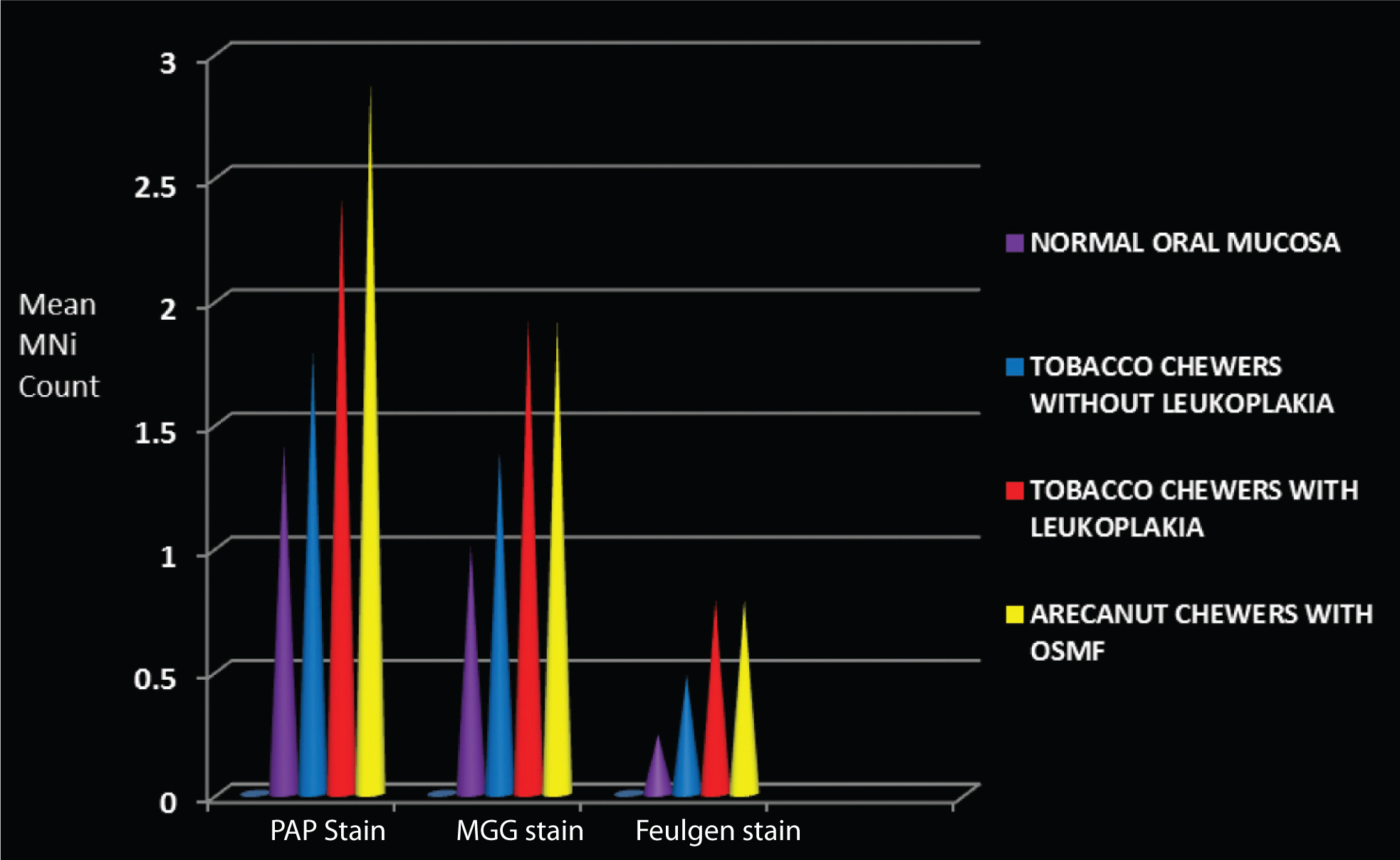 The overall interstain comparison revealed maximum mean MNi frequency ...