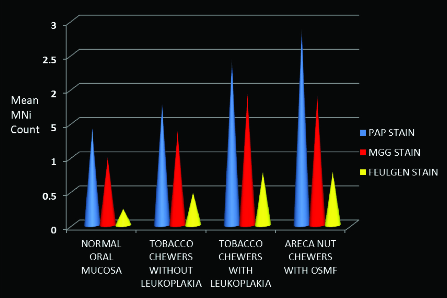 The overall Interstain comparison of mean MNi count within the groups.