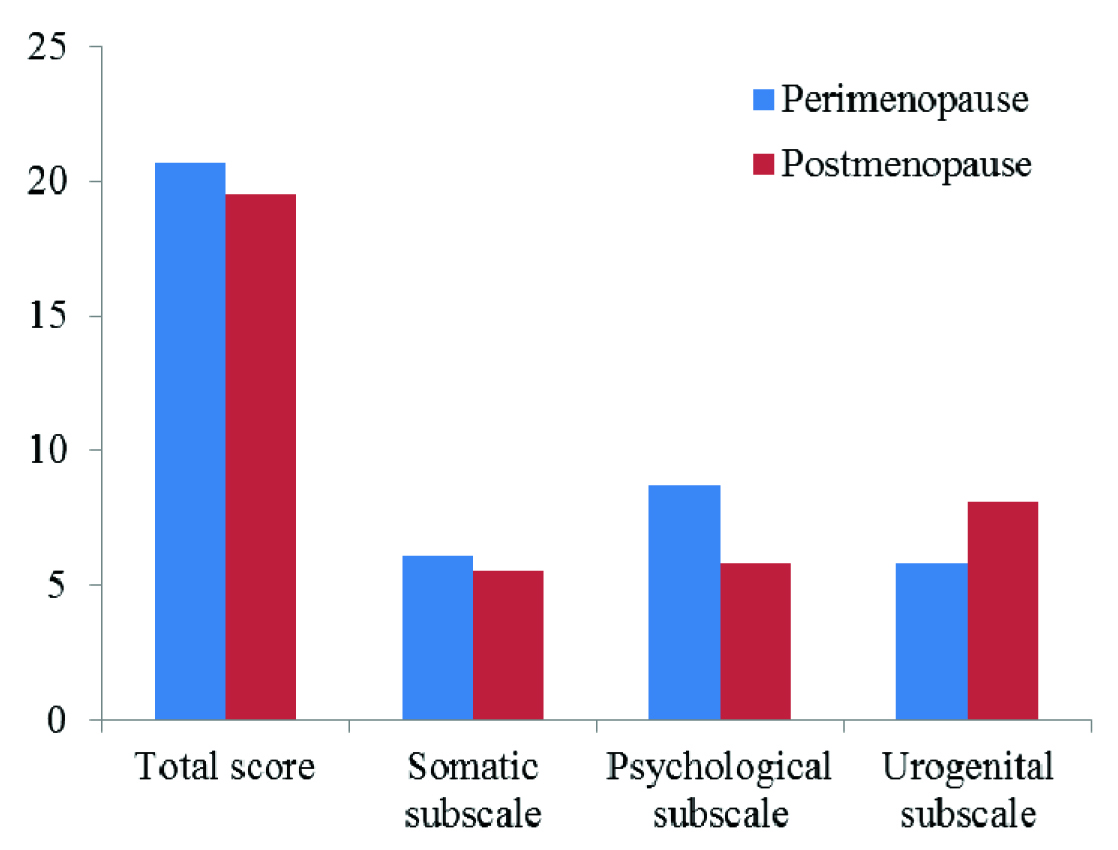 MRS score at baseline of perimenopausal and postmenopausal women.