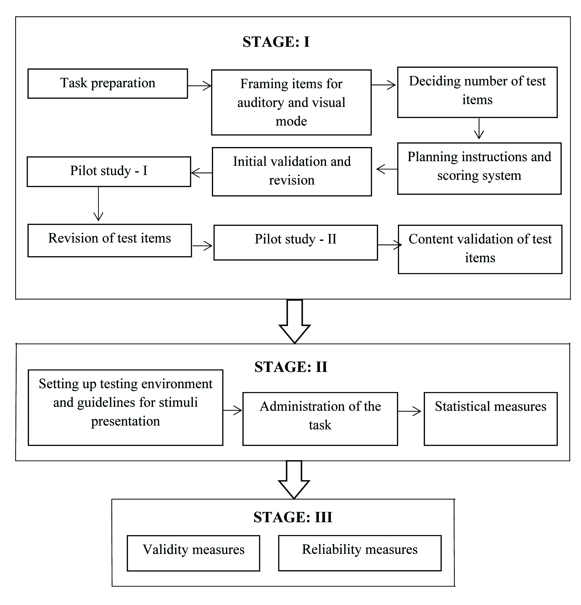 The process involved in the development of the analogical reasoning task.