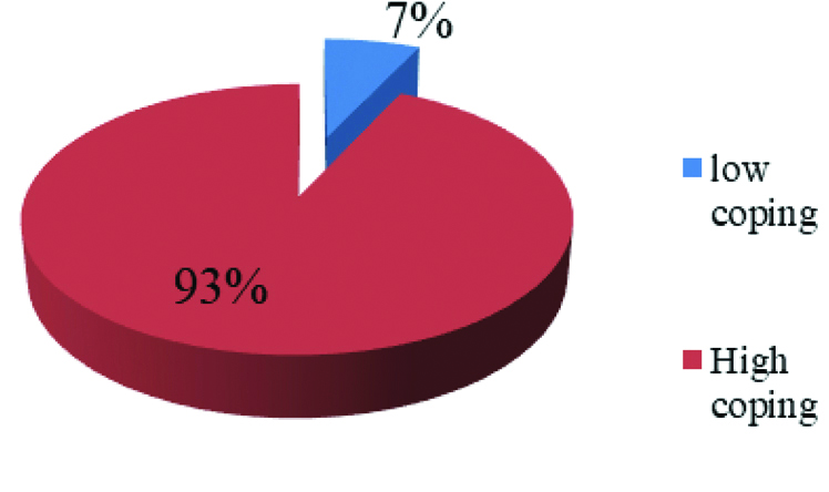 Pie diagram shows coping pattern score.