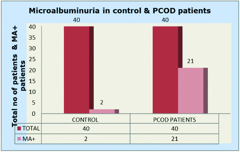 Out of 40 PCOD Patients 21 were MA+