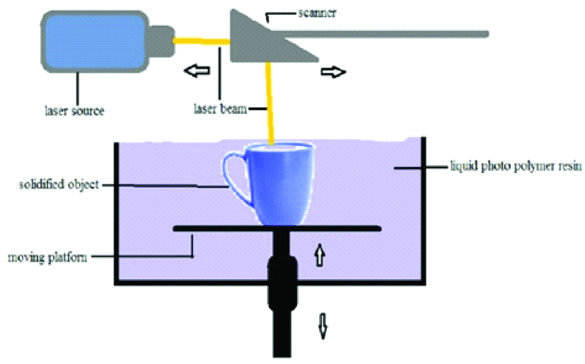 Schematic diagram of stereolithography.