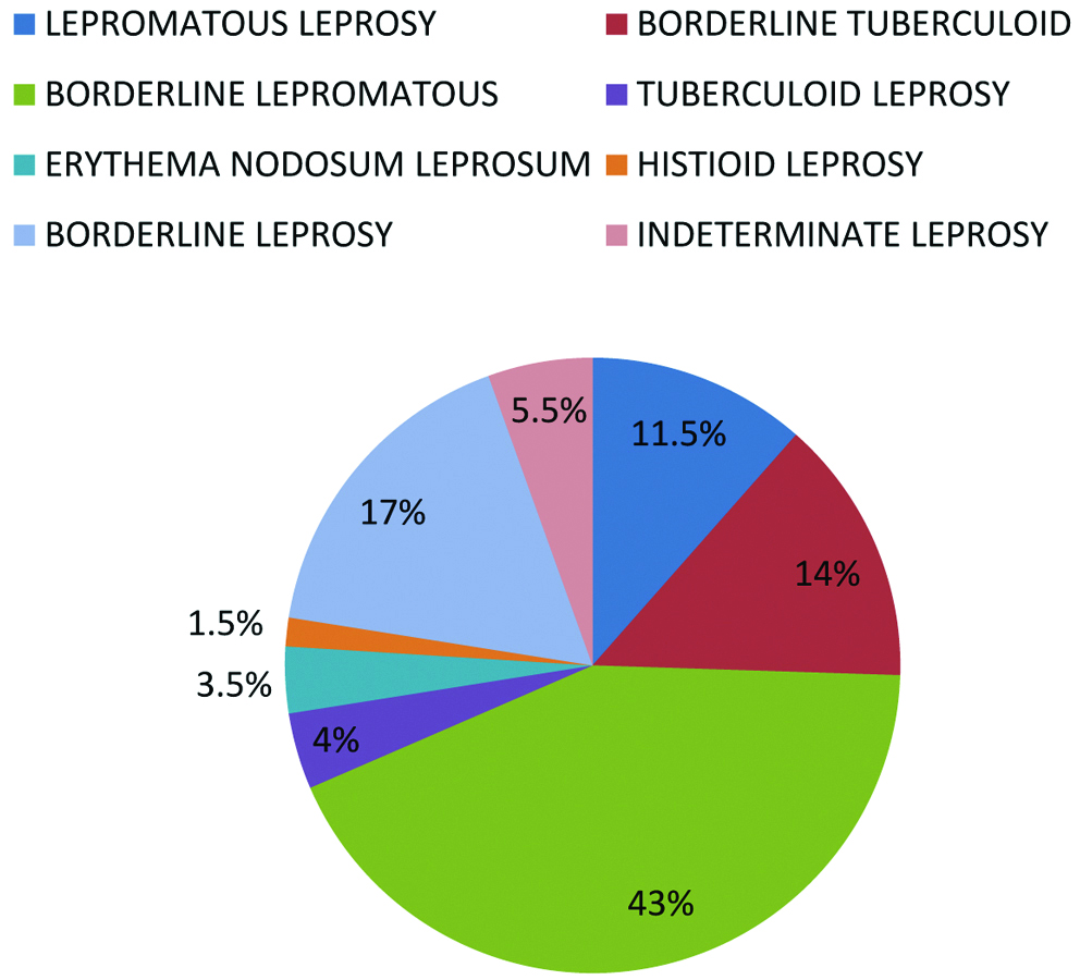 Leprosy Graph