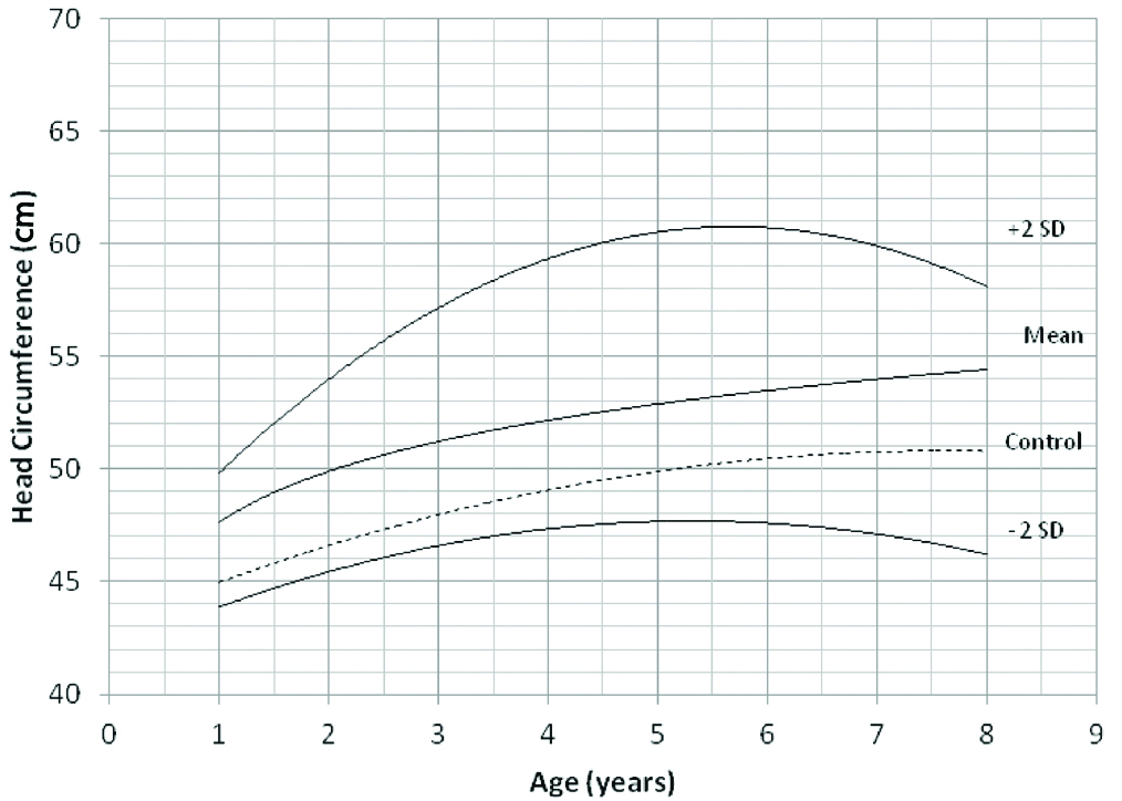 Dwarfism Growth Chart