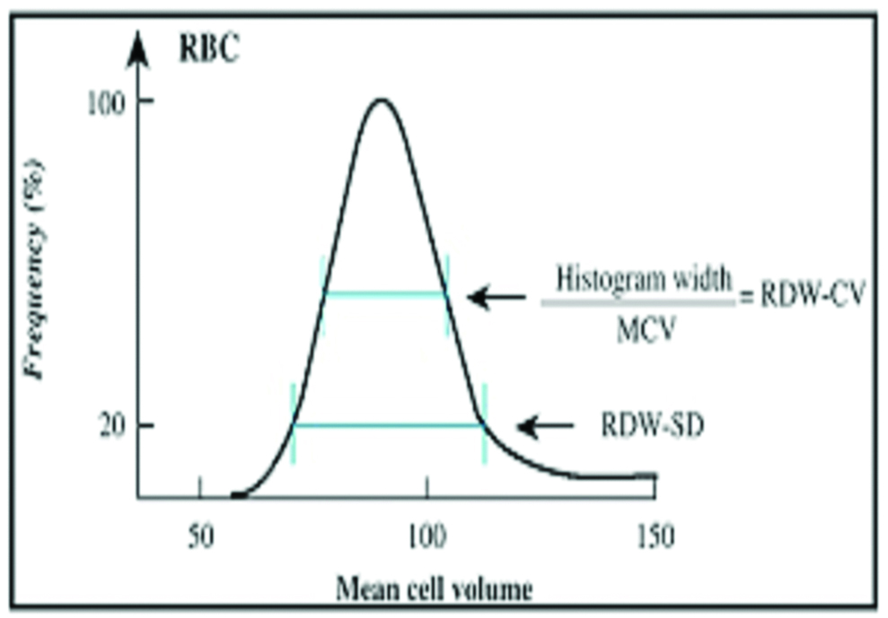 RDW is a reflection of degree of anisocytosis. It gets deranged in ...