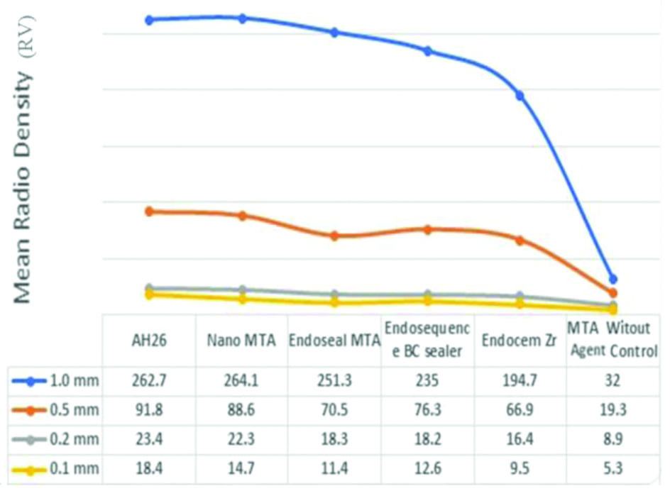 The mean radiodensity value of samples after adding radiopacifiers with ...