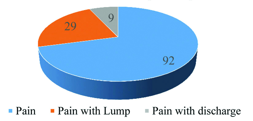 Distribution of patients according to chief complaints.