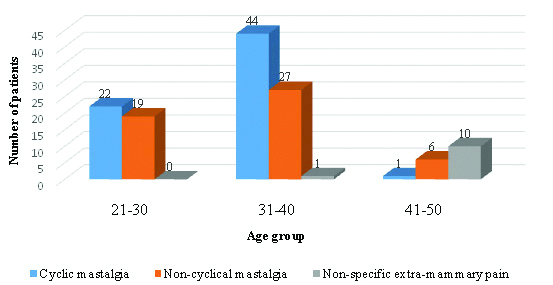 Age distribution of patients with different types of mastalgia.