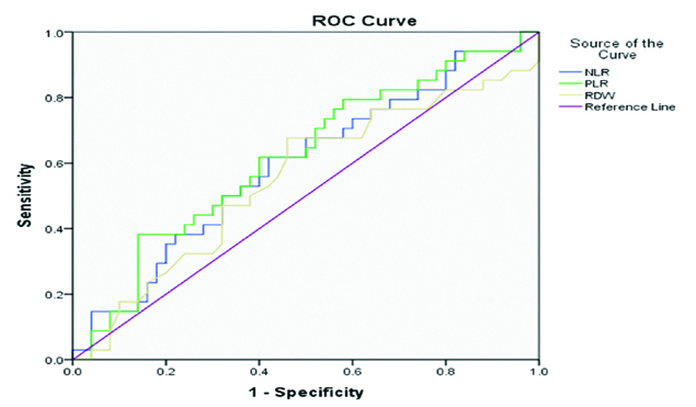 ROC curve for PSA.