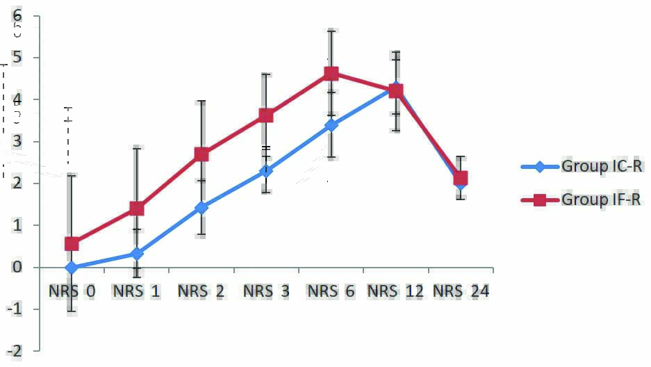 Postoperative dynamic pain scores.