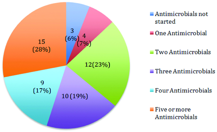 Pie chart showing of the number of antimicrobials prescribed as empiric ...