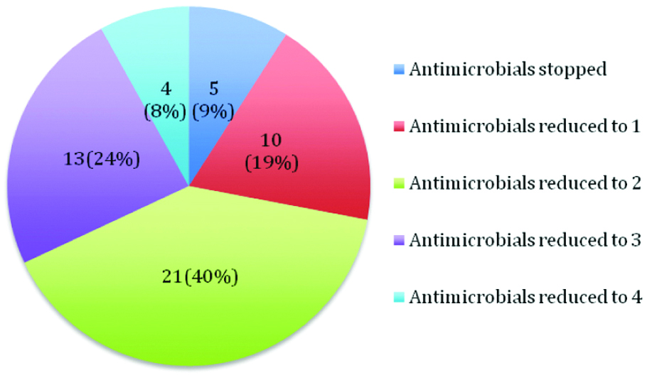 Pie chart showing of the number of antimicrobials prescribed as ...