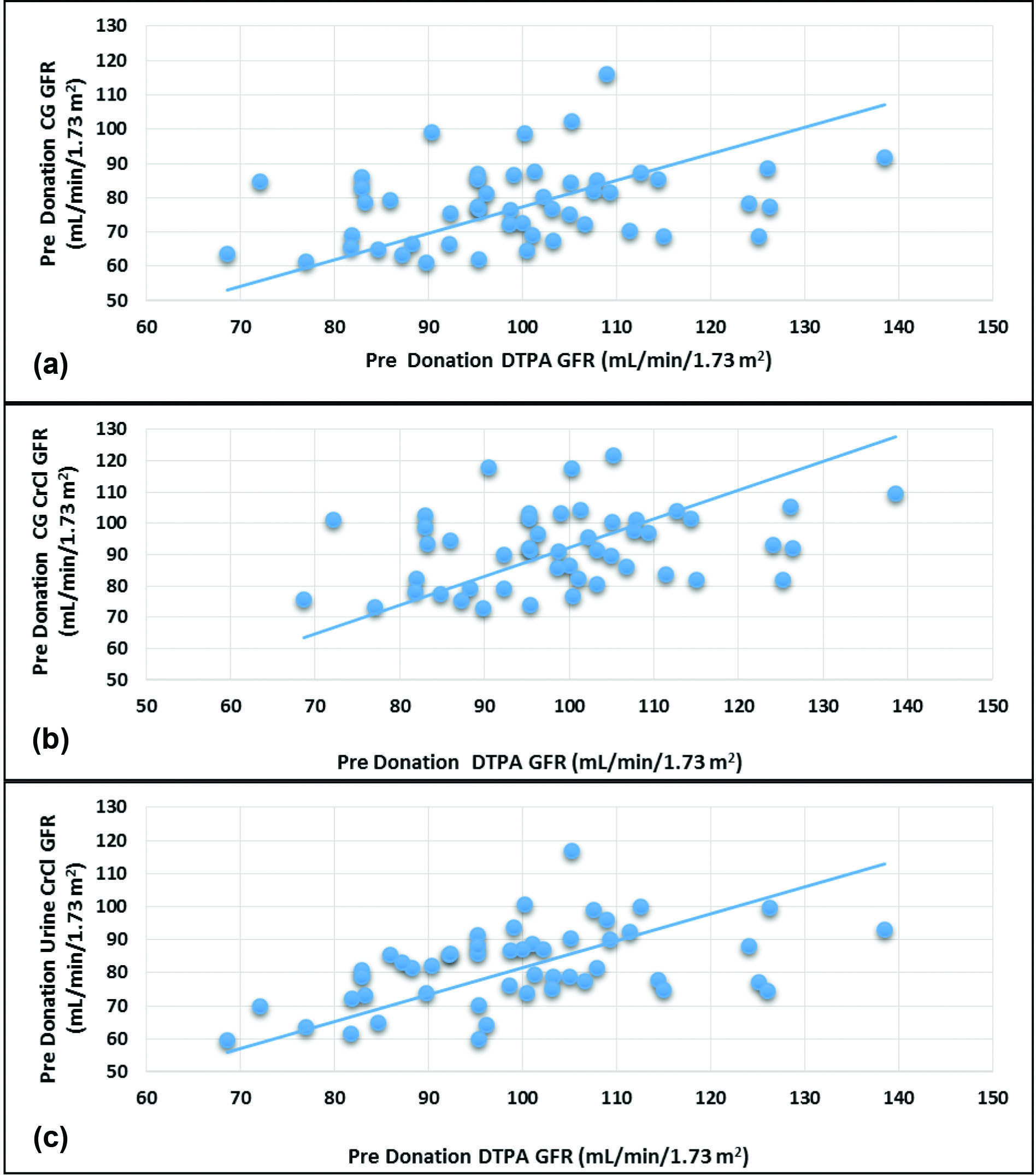 Scatter Plots: Postdonation
