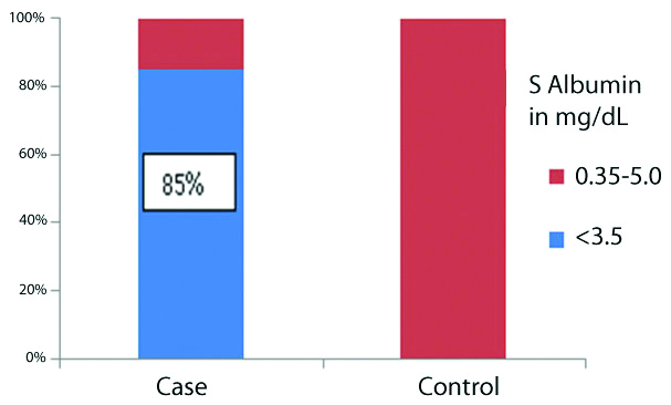 Distribution of serum albumin values among cases and controls.
