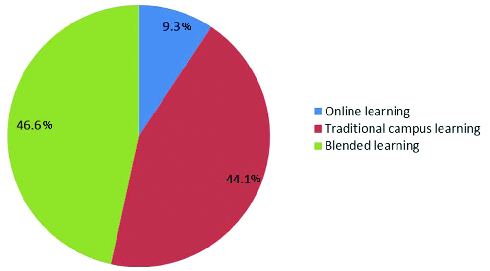 Preferred method for learning.