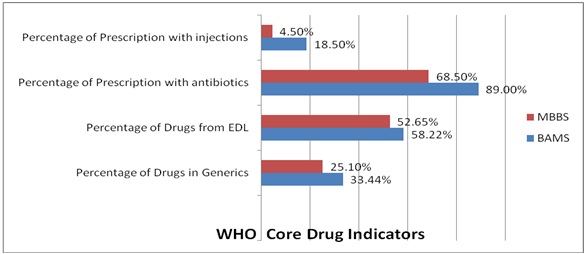 WHO core drug indicators