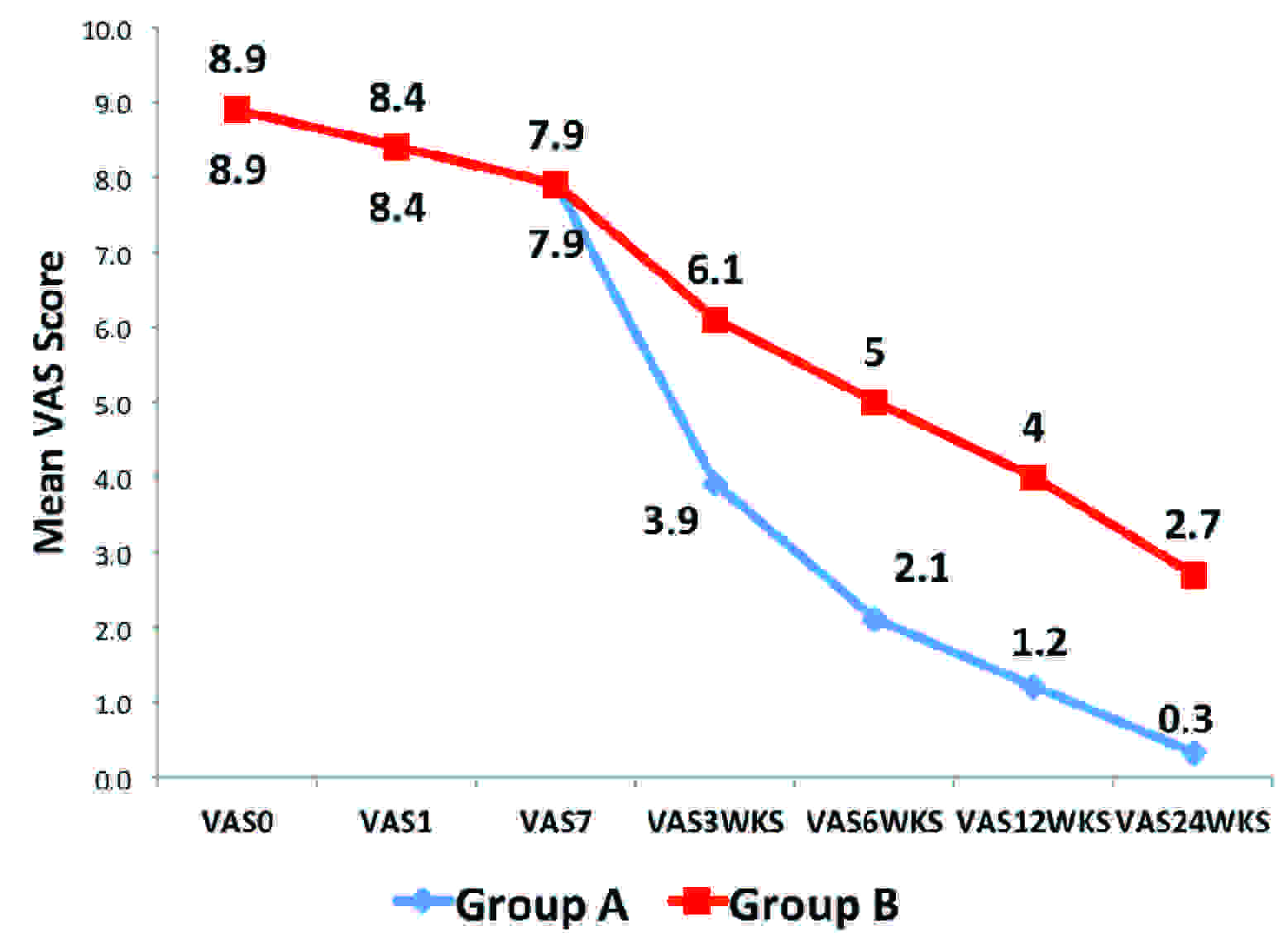 While in the hospital, patients were assessed for pain intensity by VAS ...