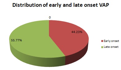 Distribution of early and late onset VAP cases(Pie-chart)