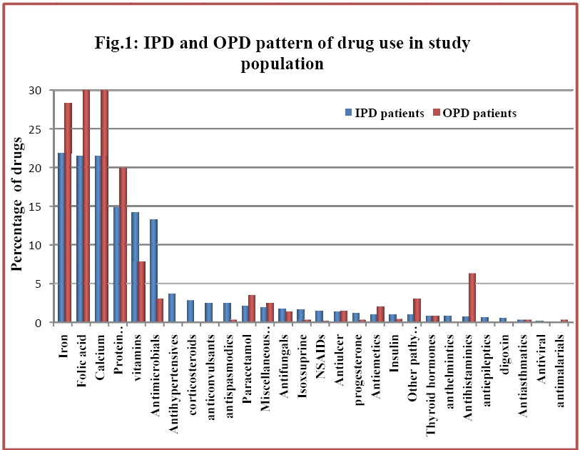 IPD and OPD pattern of drug use in study population