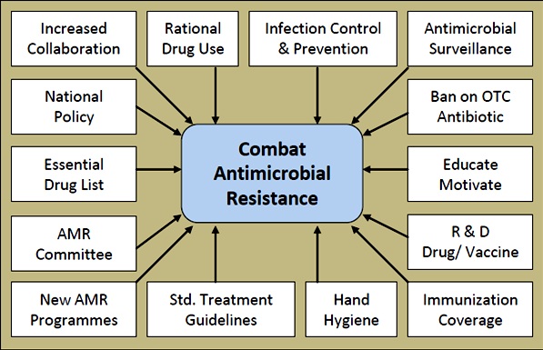 Antibiotics: Combatting Infections with 4 Simple Methods - | healthedupro