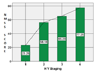 Sub-domains of NMSS Questionnaire across different Hoehn and Yahr stages.