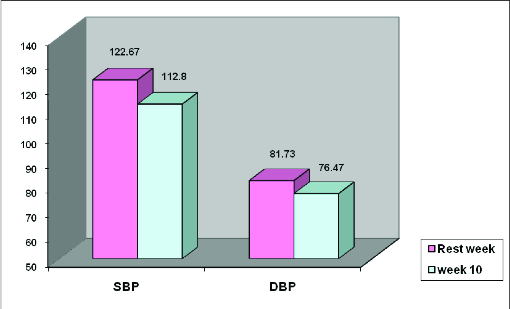 Graph showing decrease in SBP and DBP from rest week to 10 weeks