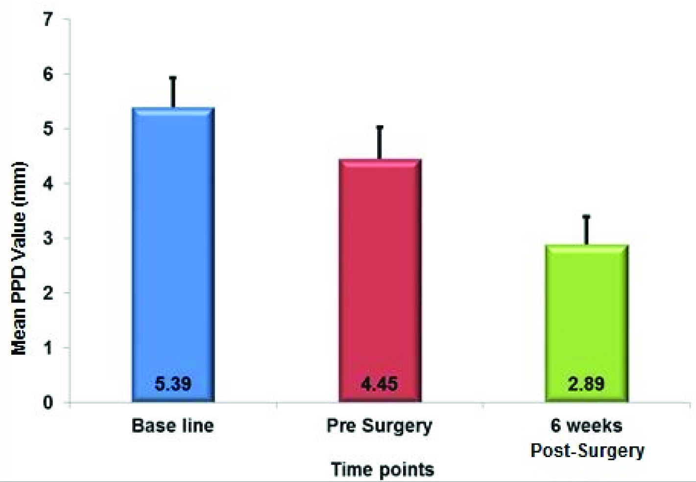 Correlation between Probing Pocket Depth (PPD) at Various Time Points