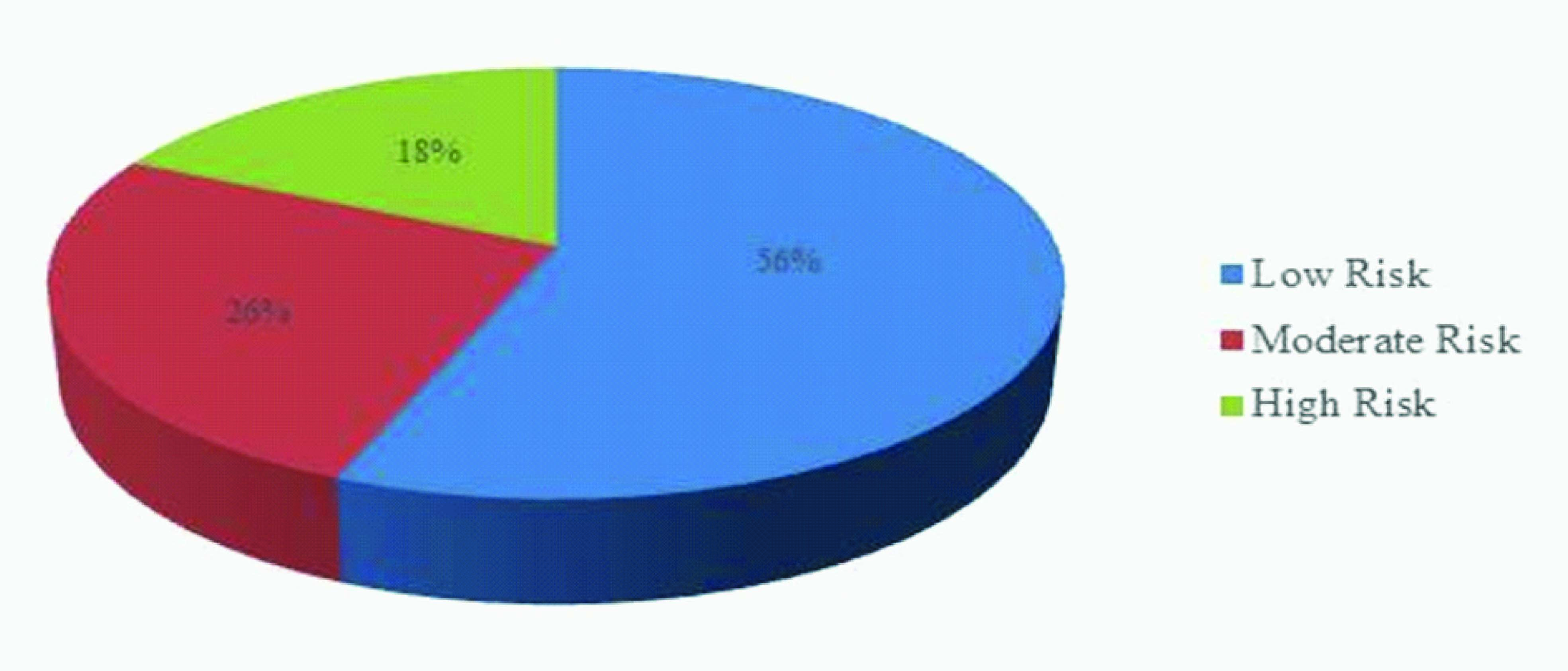 Distribution of high, moderate and low risk cases according to the ...