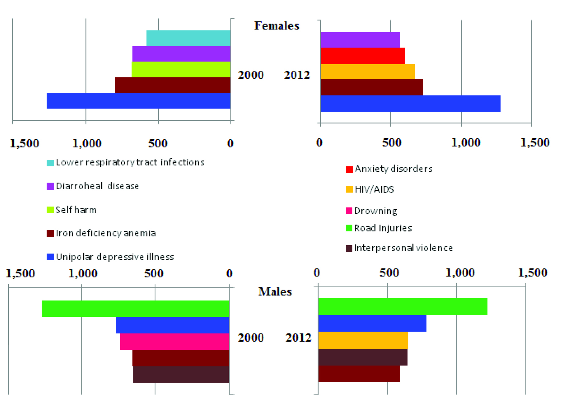 Decadal comparison of State wise distribution of adolescent population