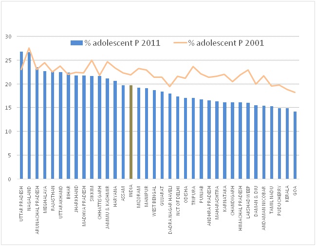 Adolescent’s percentage in the top and bottom five States
