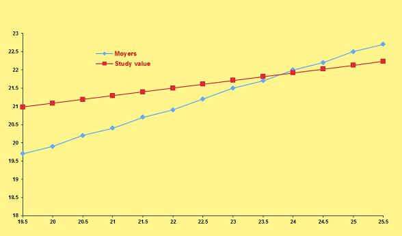 A graph to compare the predicted values of unerupted maxillary canines ...