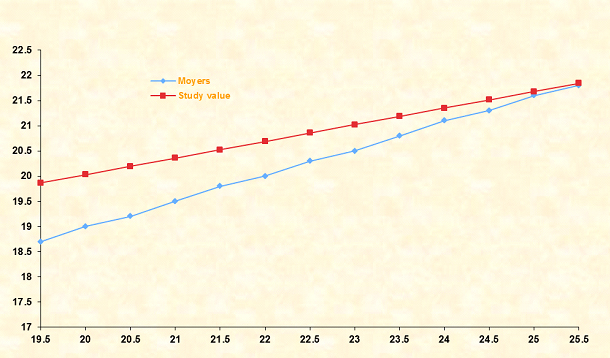A graph to compare the predicted values of unerupted maxillary canines ...