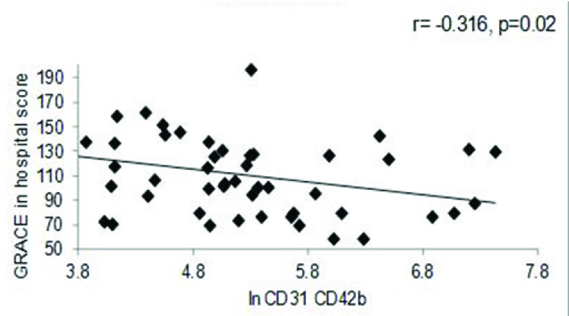 EMP vs. GRACE score (6-months) in the entire cohort