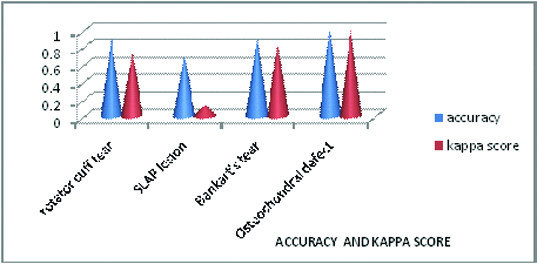Graph showing accuracy and kappa score.
