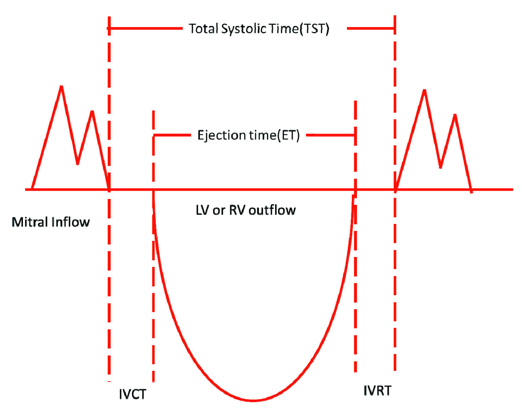 Calculation of Myocardial Performance Index(MPI)