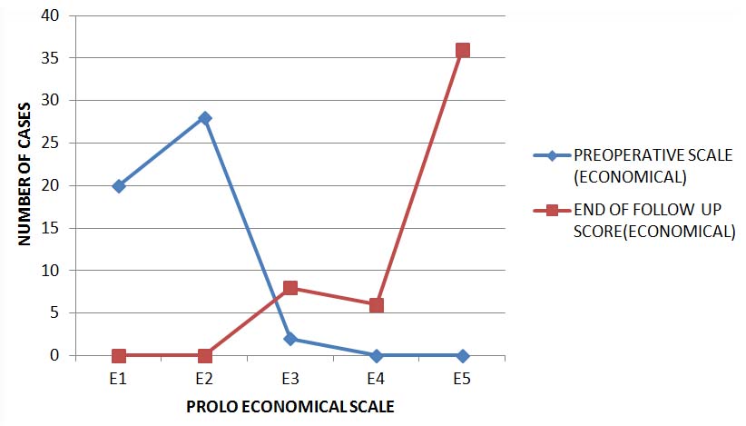 Graphical presentation of progressive improvement of preoperative PROLO ...
