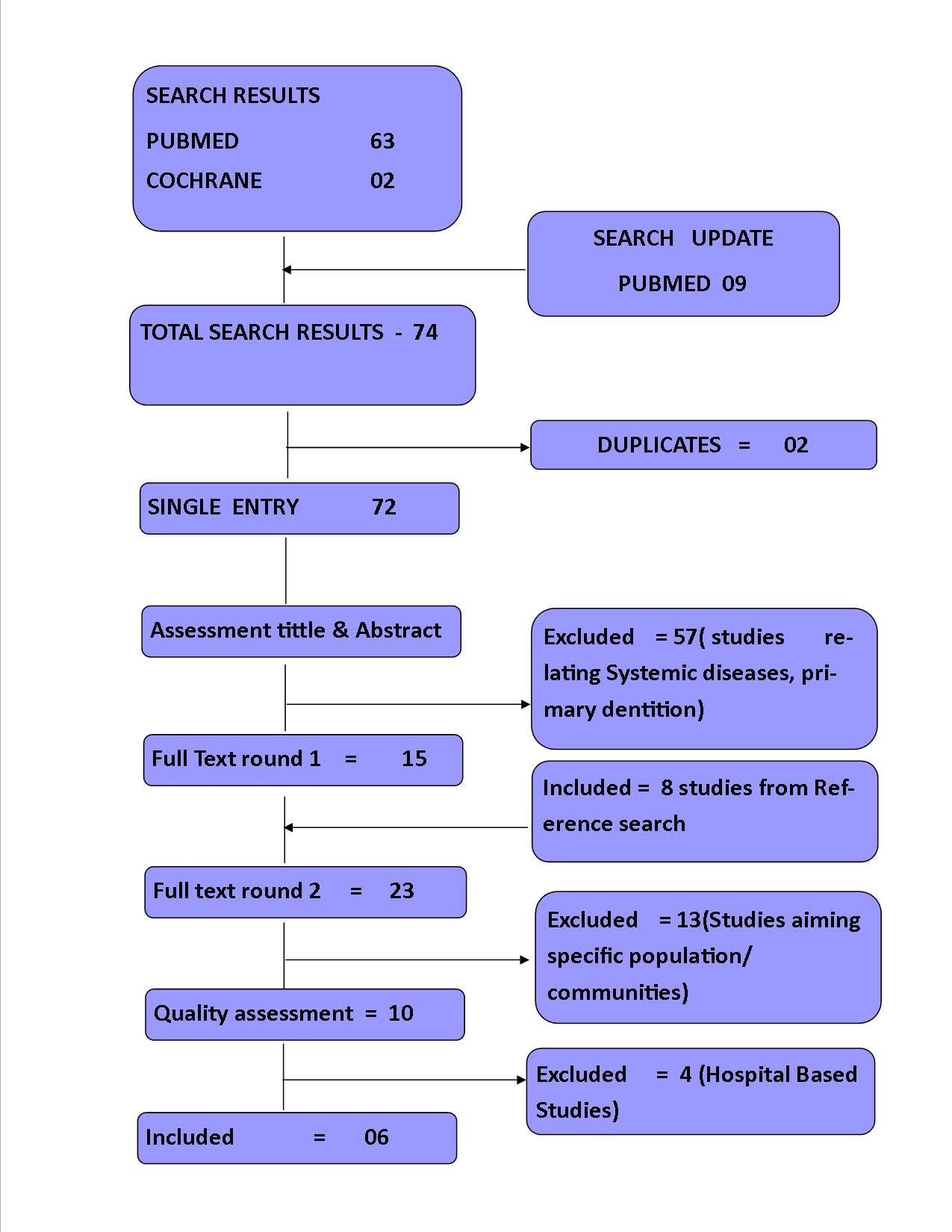 Independent assessment of the studies by the authors in three rounds ...