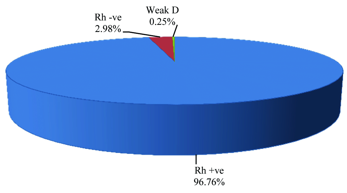 Distribution of Rh-D antigen in total samples.