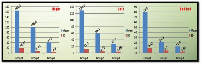 Comparison of mean colony count among different positions.