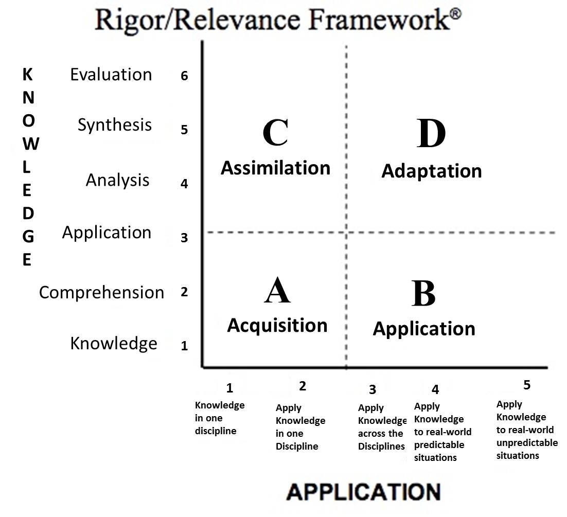 The Rigor/ Relevance framework (Willard R. Daggett, Ed.D, Achieving ...