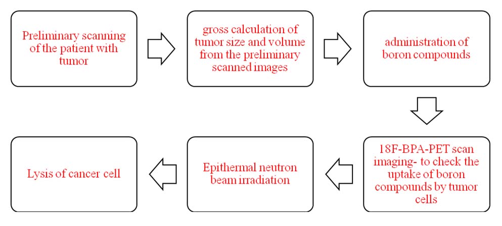 Boron Radiation Injections For Cancer