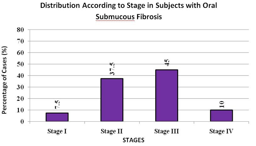 Distribution of subjects with OSMF according to stages as per Khanna JN ...