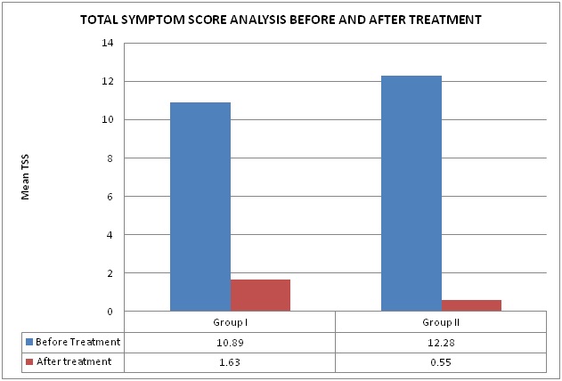 Baseline individual symptom score before treatment of each symptom in ...