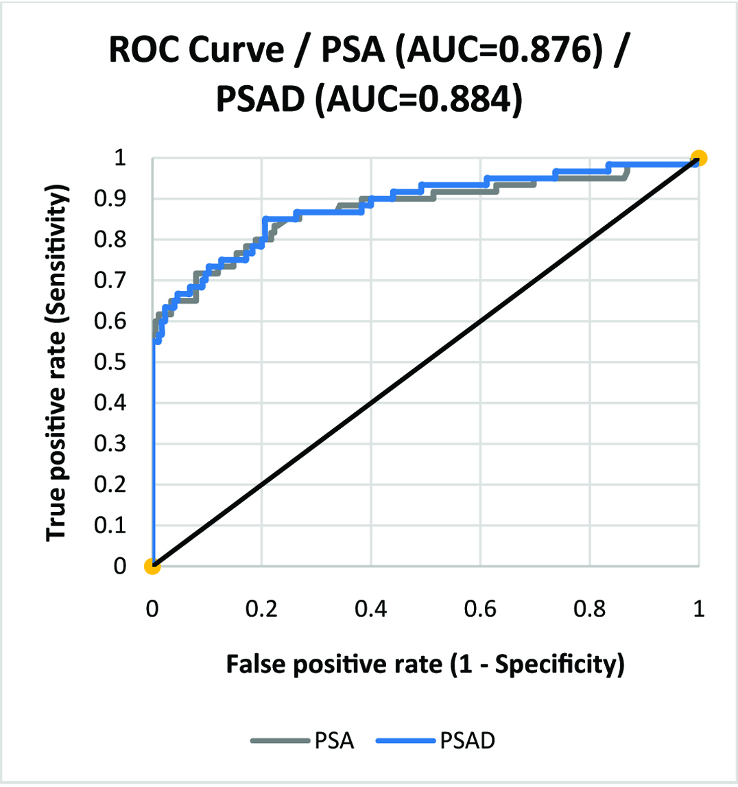 ROC curve for serum PSA and PSA density.