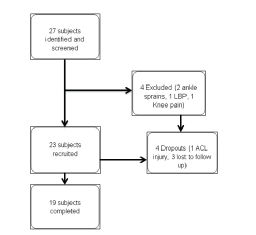 allocation-and-procedure-for-six-groups