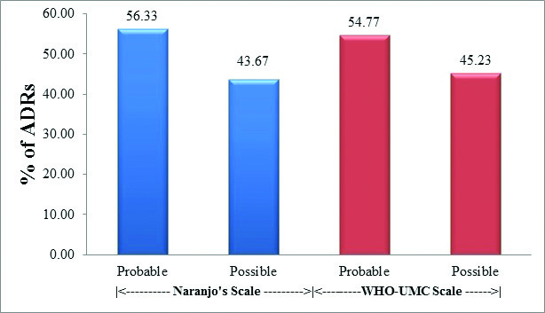 Causality assessment of ADRs using Naranjo’s algorithm and WHO-UMC ...