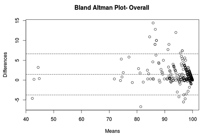 Bland Altman plot depicting mean difference (Bias) - central line and ...